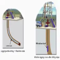 Introduction to Oil and Gas Well Logging and Measurements