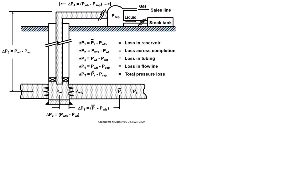 Oil Well Production Optimization