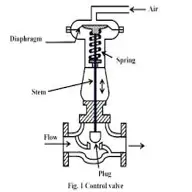 EveryEng | Control Valve Sizing