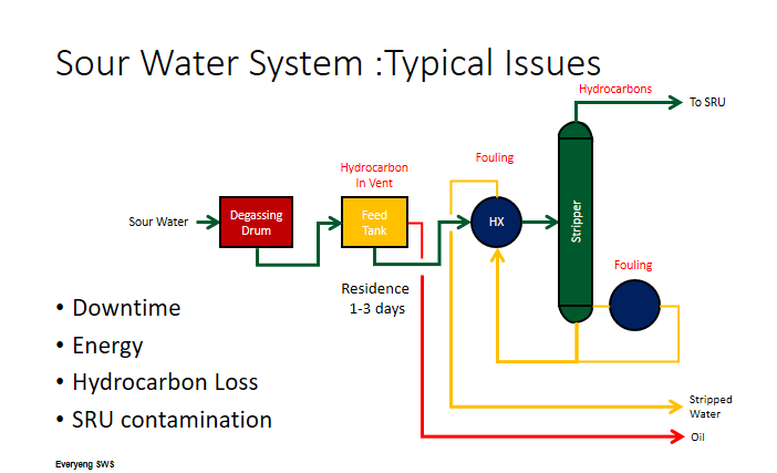 Sour Water System Optimisation