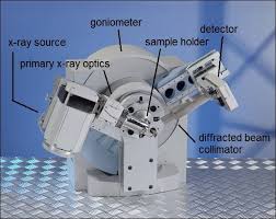 Powder X-ray Diffractometer: Theory and Lab