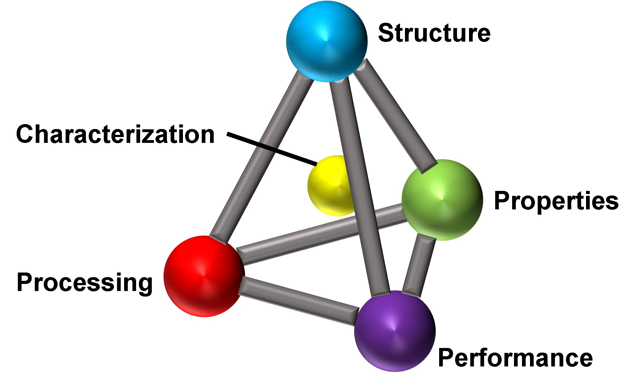 Complete Basics to Advance of Materials Science and Engineering