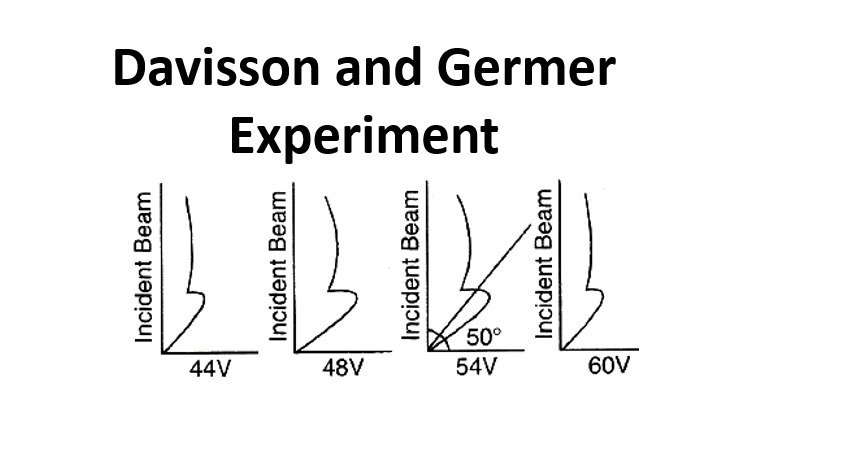 Davisson and Germer Experiment