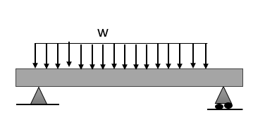 Types of Supports in Mechanics