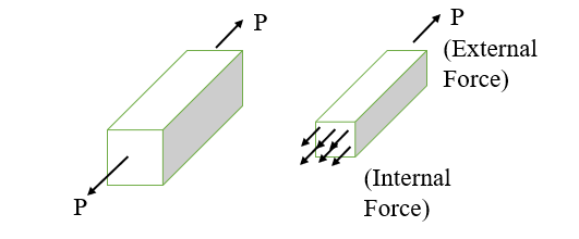 Stresses And Their Types