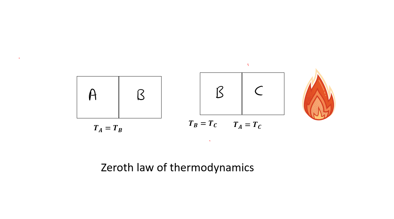 Lec-06-Zeroth Law of Thermodynamic