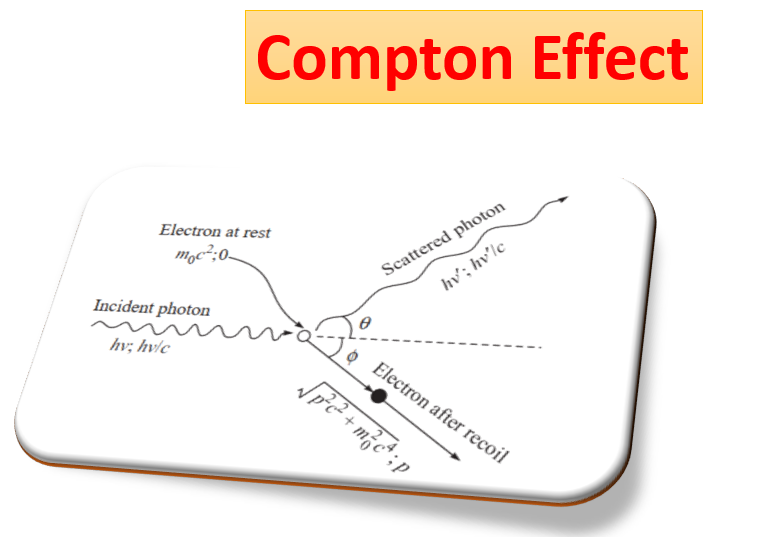 Compton Scattering Effect